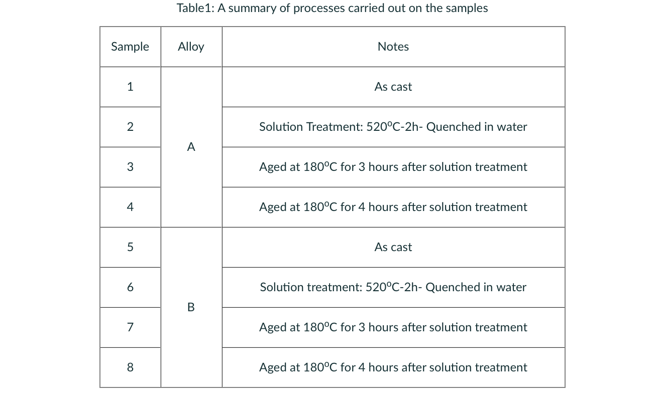 Solved Table1: A summary of processes carried out on the | Chegg.com