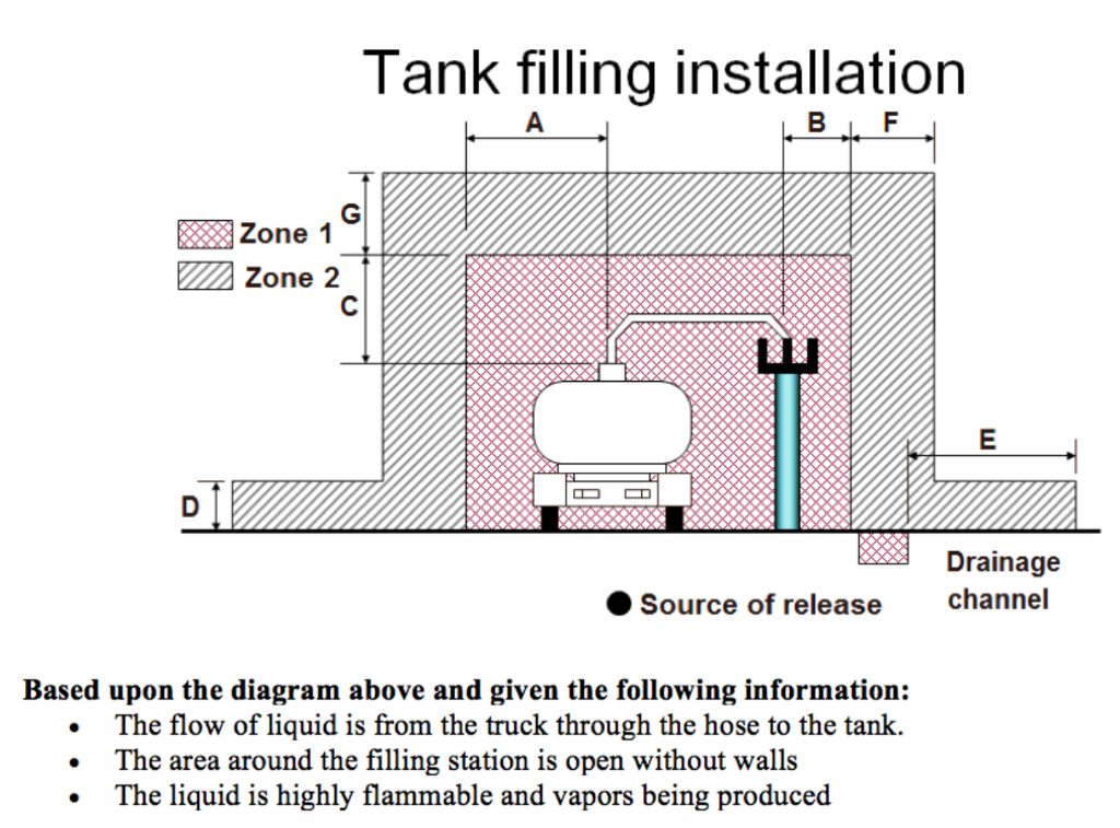 Tank filling installation Zone1 Zone 2 Drainage | Chegg.com