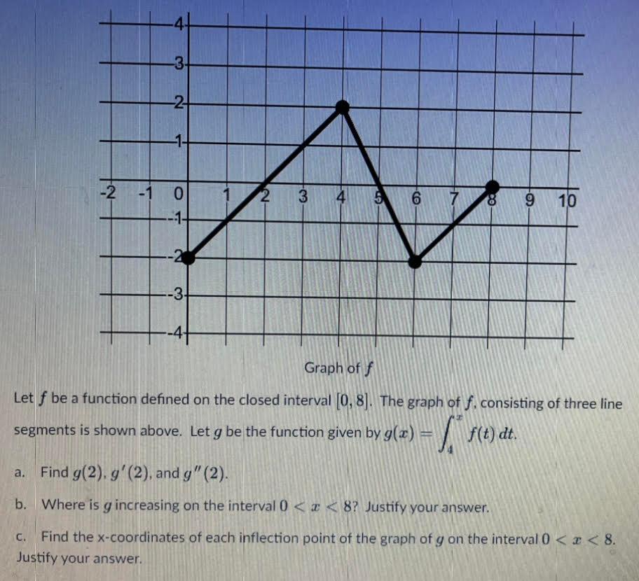 Solved Let f be a function defined on the closed interval | Chegg.com
