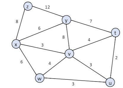 Solved Consider the network shown below. Using Dijkstra's | Chegg.com