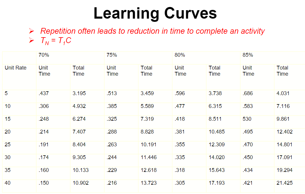 Solved Learning Curves Repetition often leads to reduction | Chegg.com