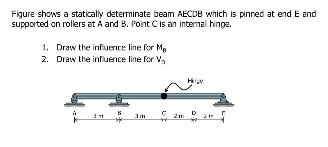 Solved Figure shows a statically determinate beam AECDB | Chegg.com