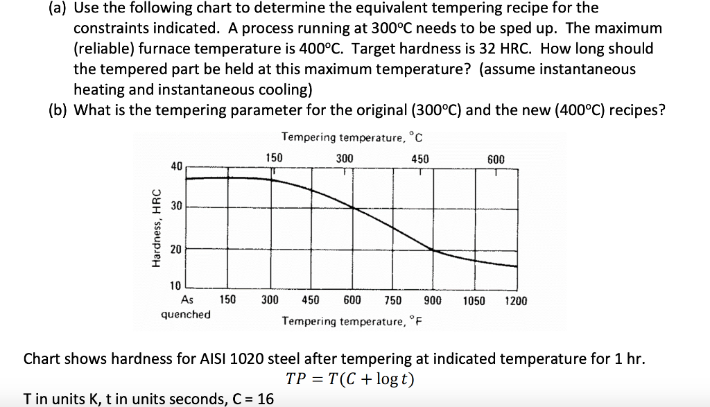 Solved (a) Use the following chart to determine the | Chegg.com