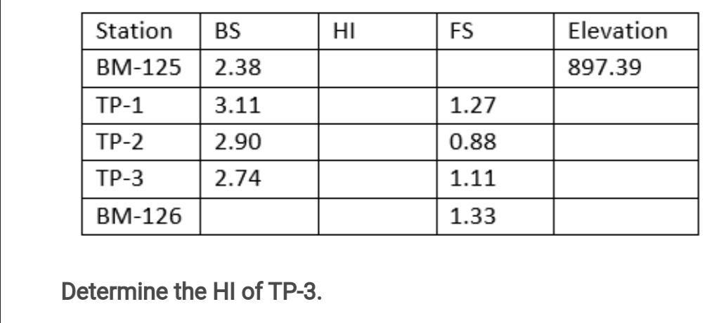 Solved Station BS HI FS Elevation 897.39 BM-125 2.38 TP-1 | Chegg.com