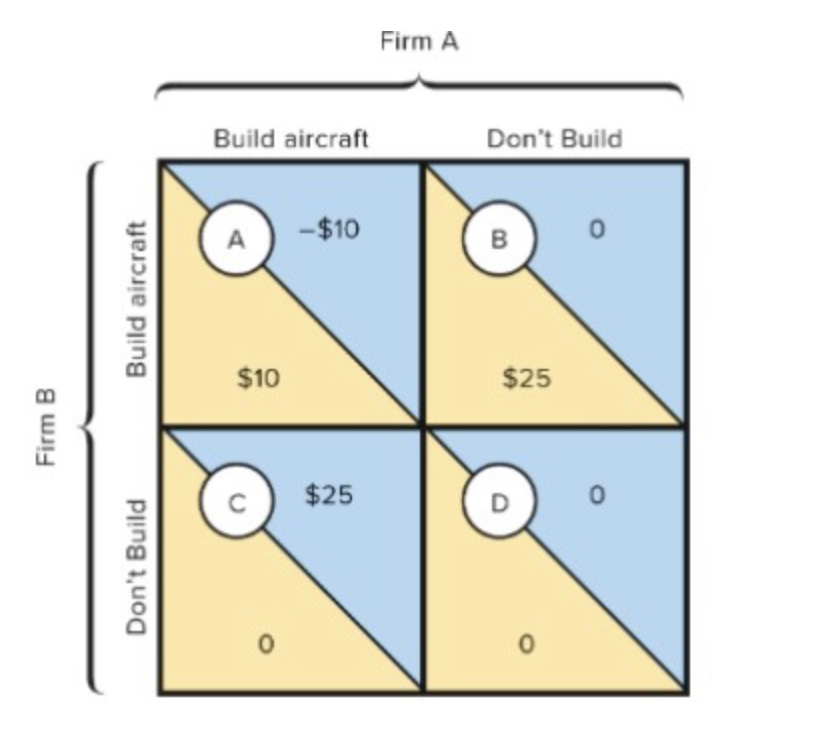 Solved Refer to the following payoff matrix. Assume this is | Chegg.com