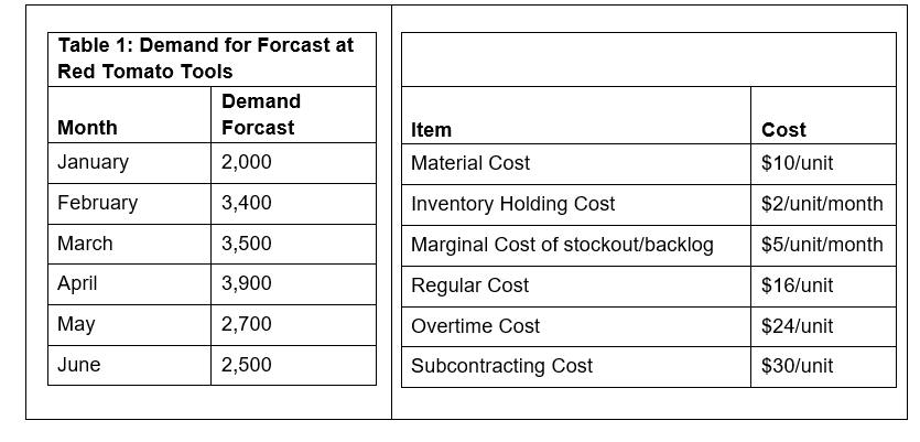 Solved Red Tomato Tools, a small manufacturer of gardening | Chegg.com