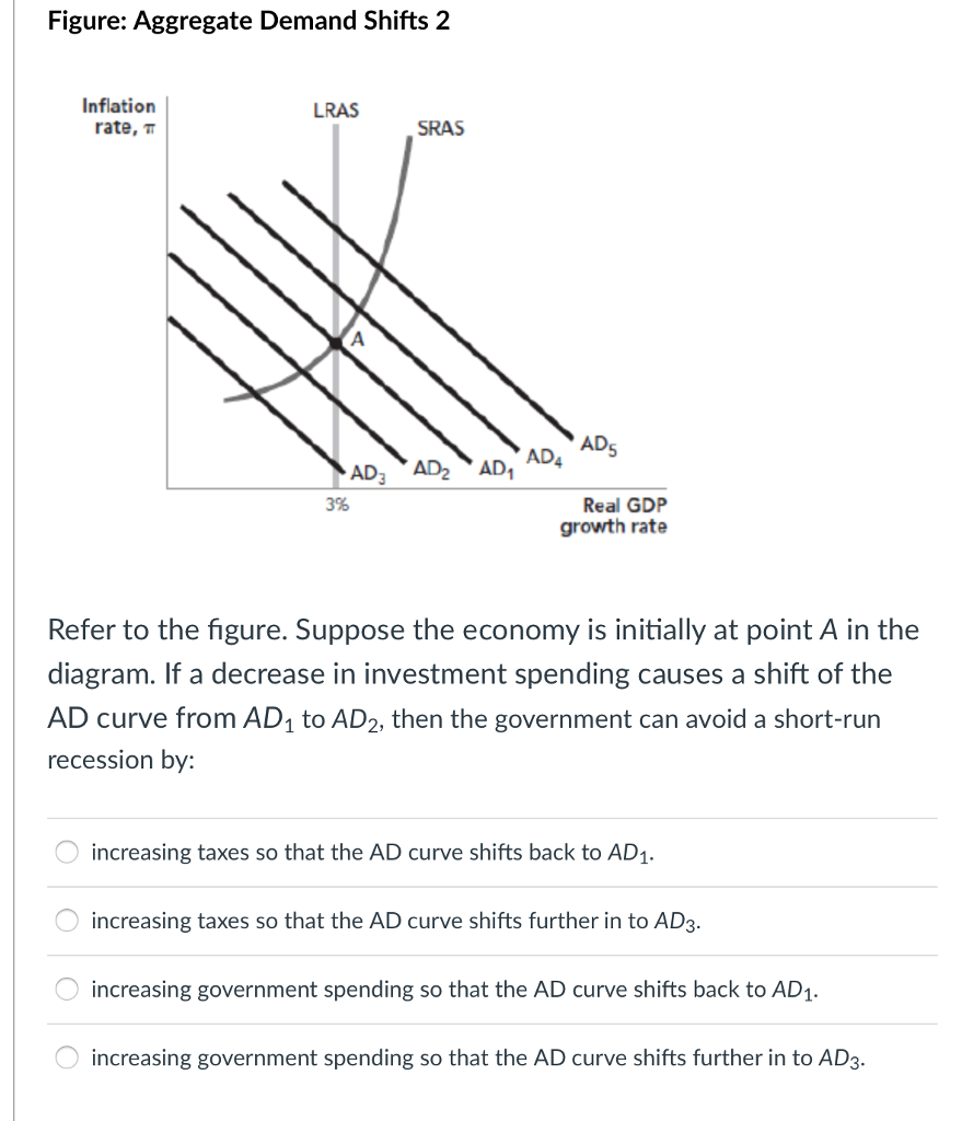 Solved Figure: Aggregate Demand Shifts 2 LRAS SRAS Inflation | Chegg.com