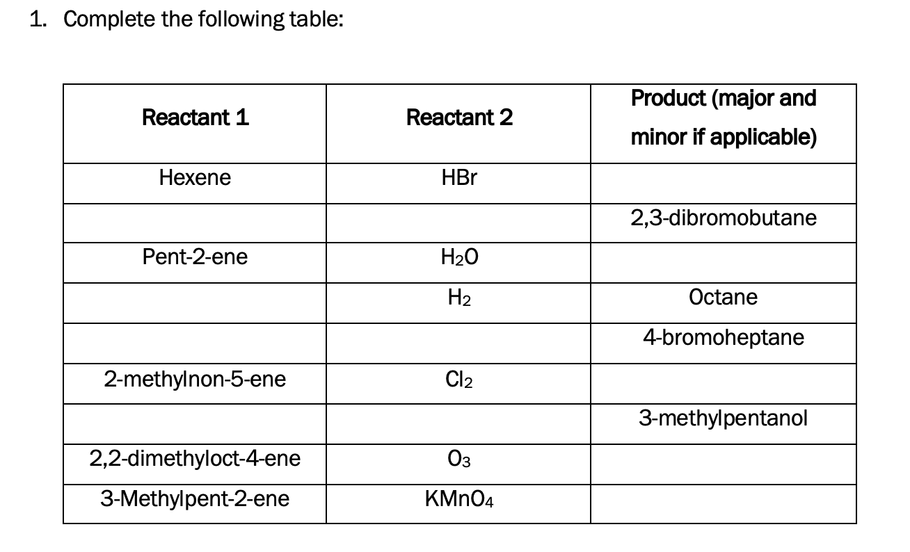 Solved 1. Complete the following table: | Chegg.com