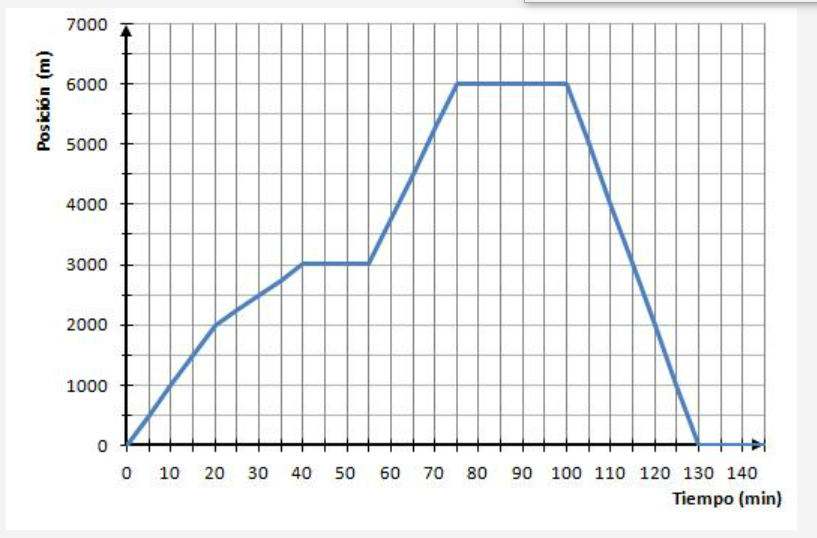 Solved Given the following position-time graph What is | Chegg.com