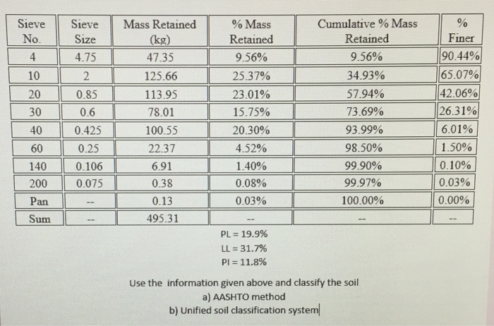 Solved 00 Mass Retained 9.56% 25.37% 23.01% 15.75% 20.30% | Chegg.com