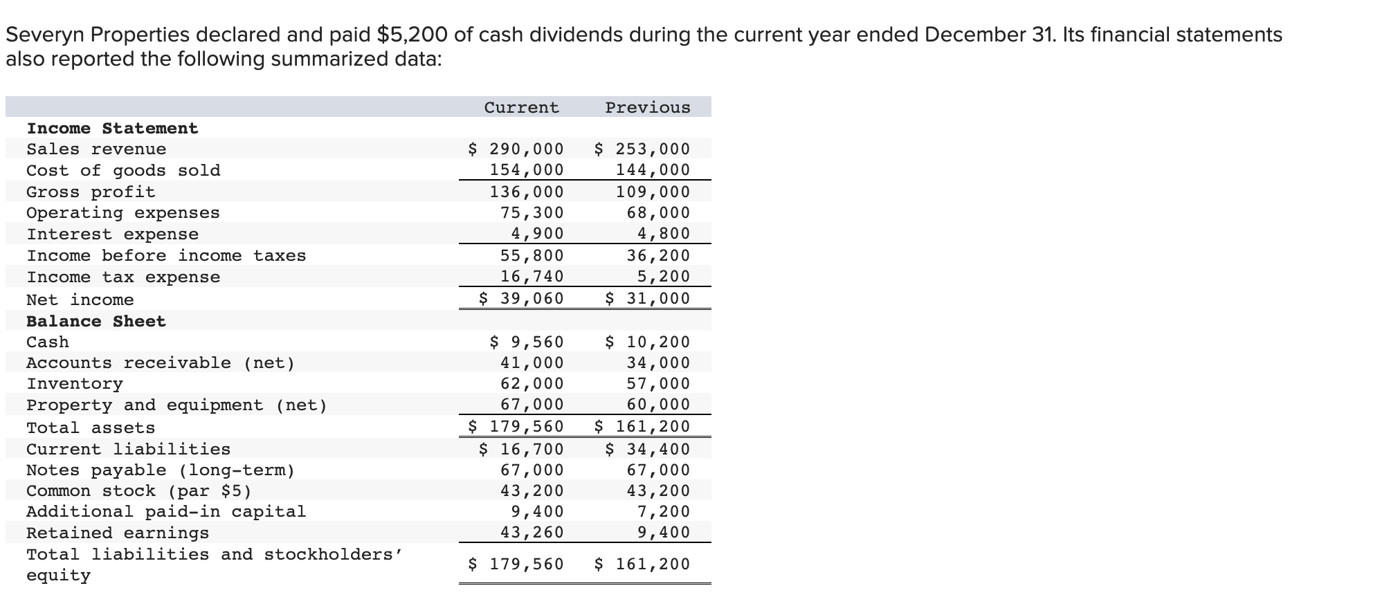 Solved Severyn Properties declared and paid $5,200 of cash | Chegg.com
