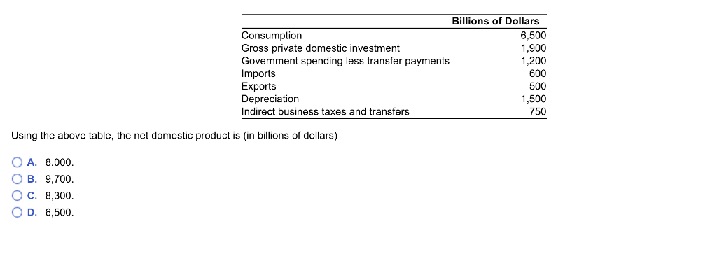 Solved Billions of Dollars Consumption Gross private | Chegg.com