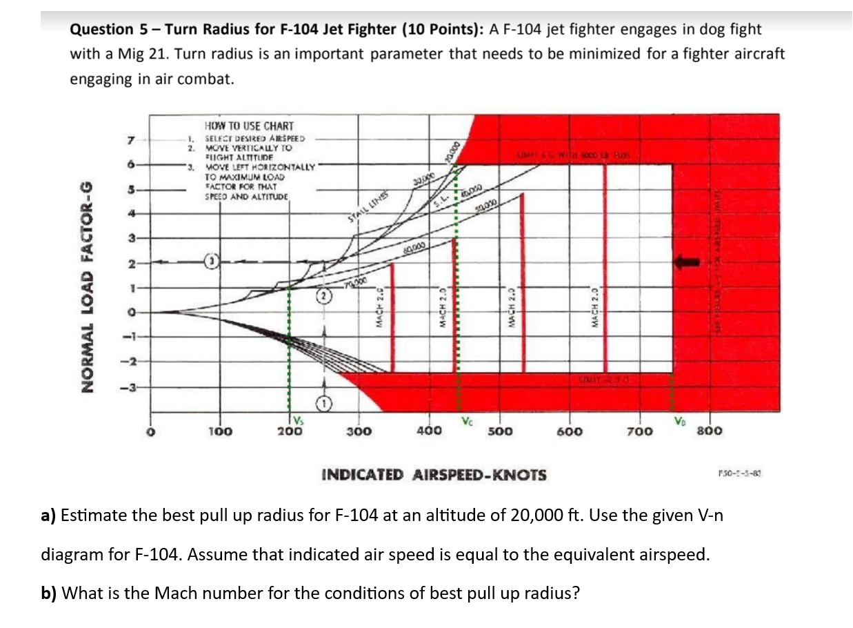 Solved Question 5 - ﻿Turn Radius for F-104 ﻿Jet Fighter (10 | Chegg.com