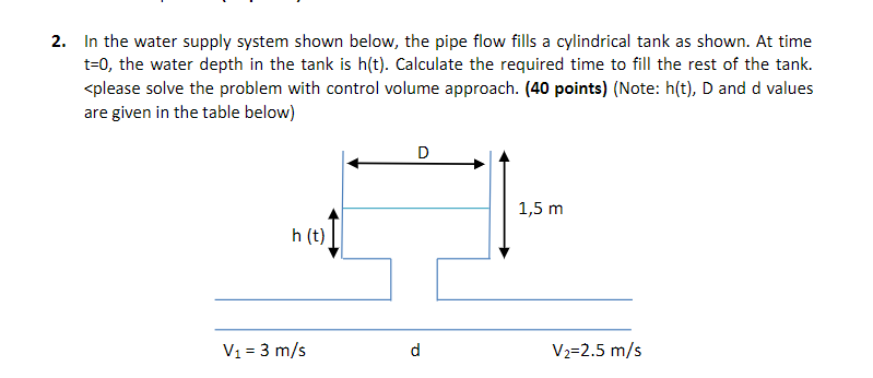 Solved 2. In the water supply system shown below, the pipe | Chegg.com
