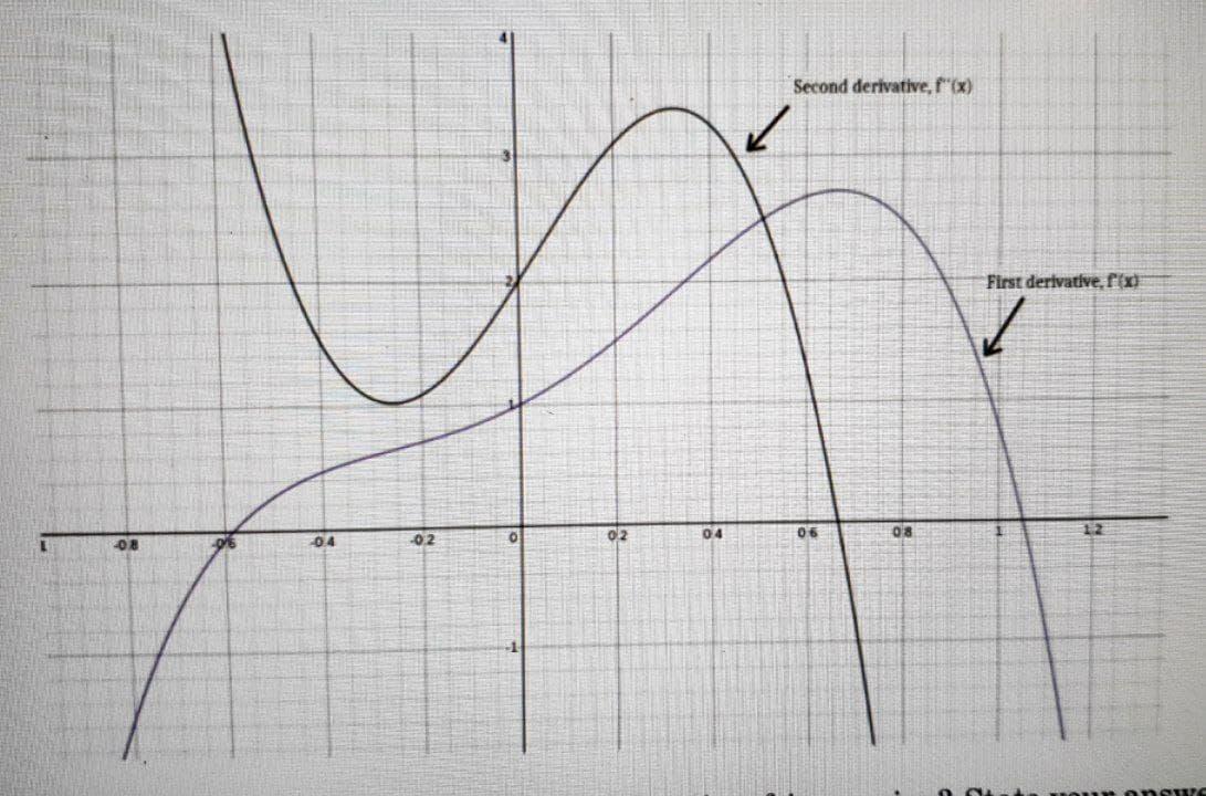 Solved Below are the graphs of the first and second | Chegg.com