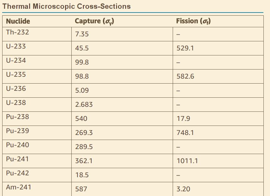 Vof n Oa Thermal Microscopic Cross-Sections Nuclide | Chegg.com