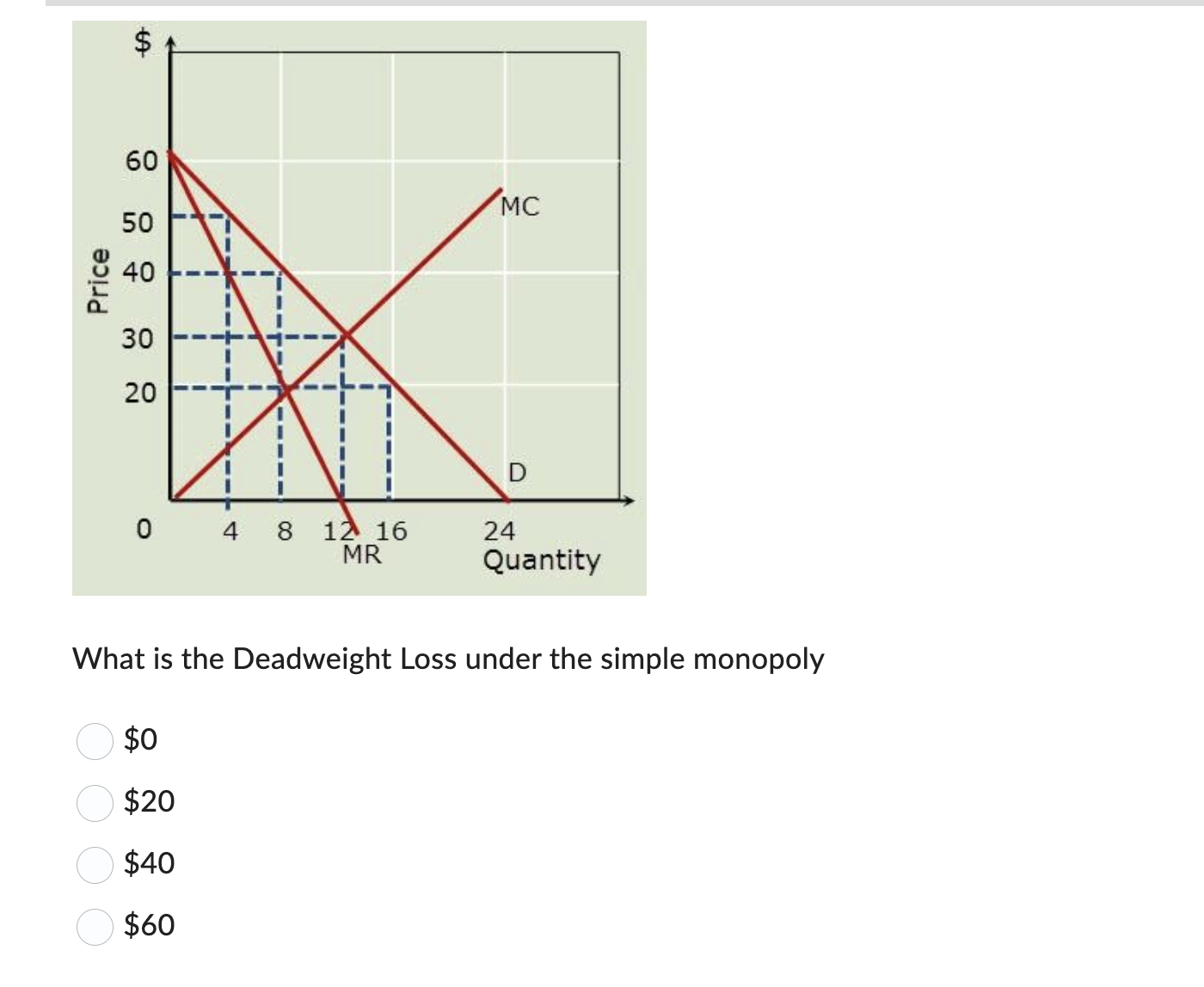 Solved What is the Deadweight Loss under the simple | Chegg.com