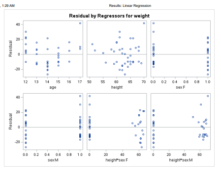 Solved Simple and Multiple Linear Regression: Use SAS On | Chegg.com