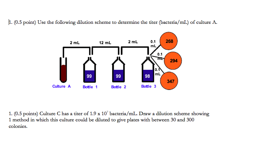 Solved . (0.5 point) Use the following dilution scheme to | Chegg.com