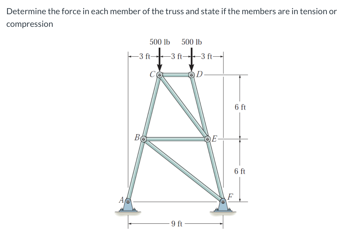 Solved Determine the force in each member of the truss and | Chegg.com