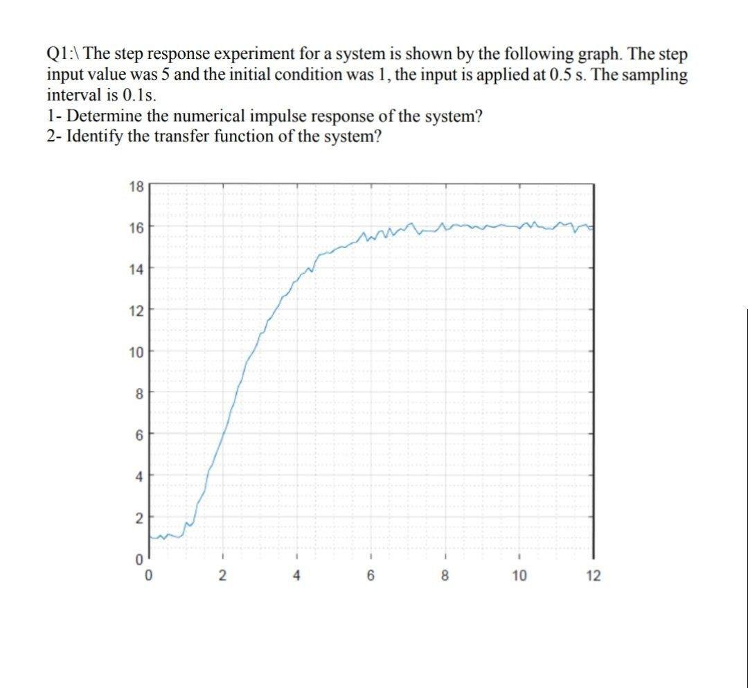Solved Q1:\ The step response experiment for a system is | Chegg.com