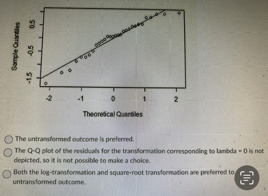 Solved After conducting a Box-Cox analysis of a model of the | Chegg.com