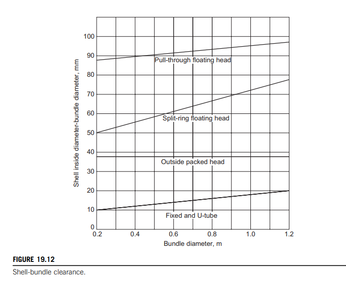 Solved FIGURE 19.12 Shell-bundle clearance.Acetone saturated | Chegg.com