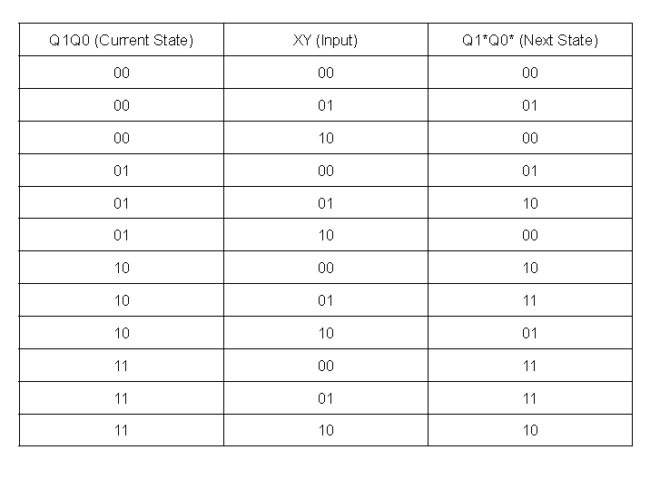 Solved Given a state machine with the following state | Chegg.com