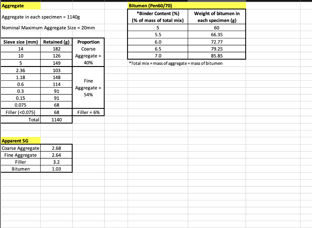 Aggregate Aggregate in each specimen = 1140g Nominal | Chegg.com