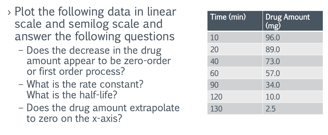 Solved > Plot the following data in linear scale and semilog | Chegg.com