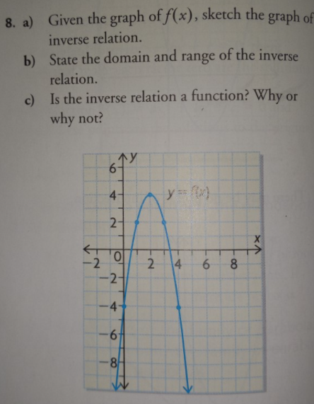 Solved of the inverse 8. a) Given the graph of f(x), sketch | Chegg.com