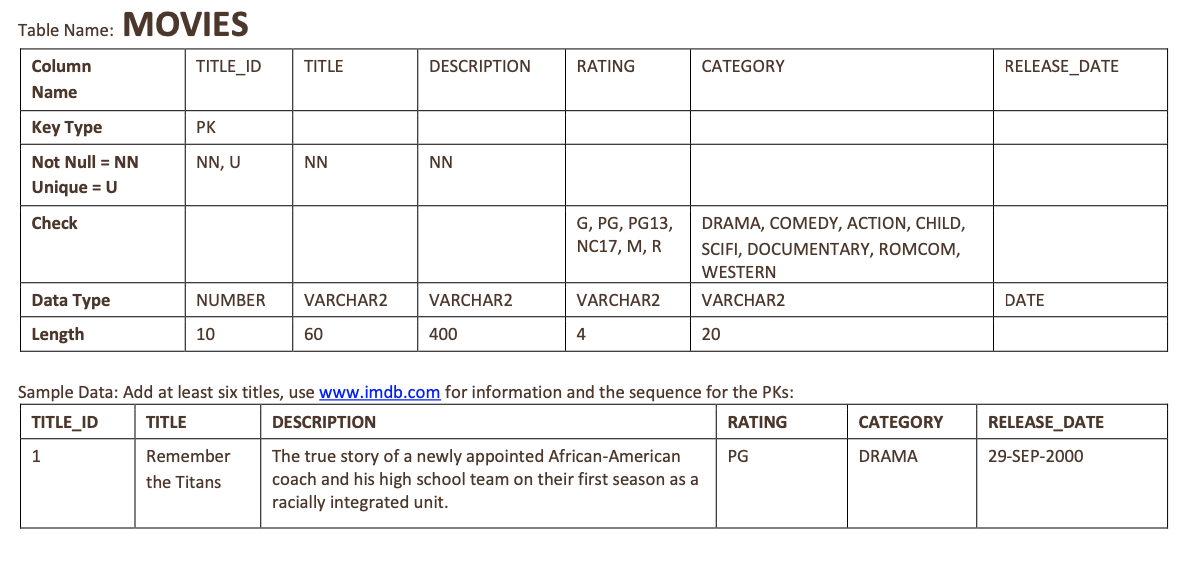 Solved Table name: CUSTOMERS CUSTOMER_ID LAST_NAME | Chegg.com