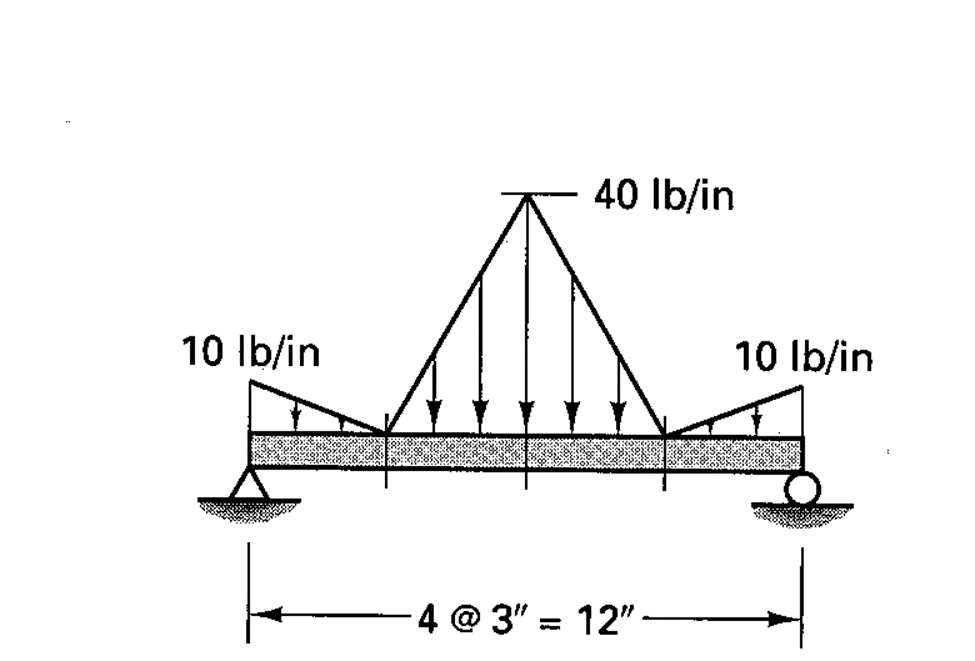 Solved Calculate the load, bending moment, and shear force | Chegg.com