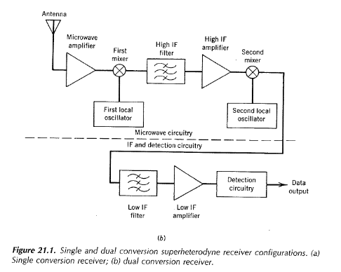 Solved Figure 21.1. Single and dual conversion | Chegg.com