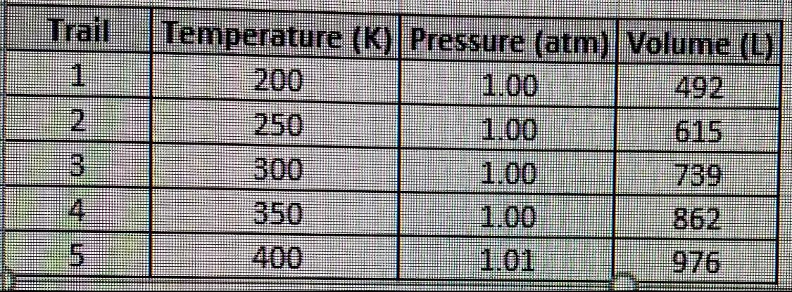 Solved Slope of the trendline is related to the universal | Chegg.com