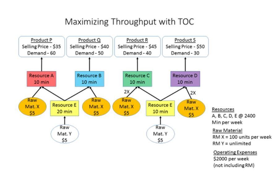 Solved Question 2 The diagram below is a simple production | Chegg.com