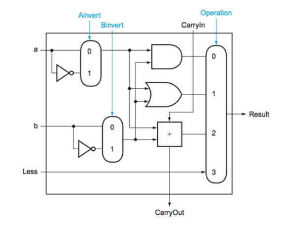 Solved For the ALU elements of the type shown below, explain | Chegg.com