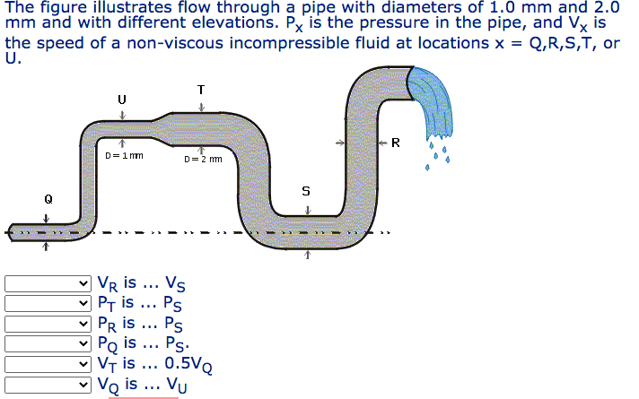 Solved The figure illustrates flow through a pipe with | Chegg.com
