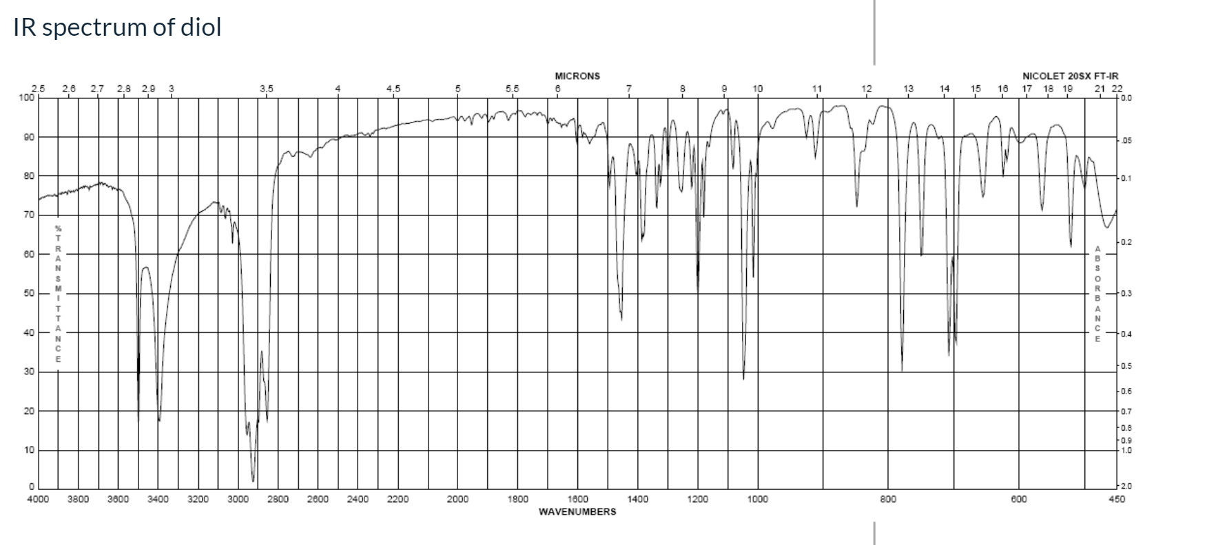 Solved Compare and contrast the provided IR spectra of | Chegg.com