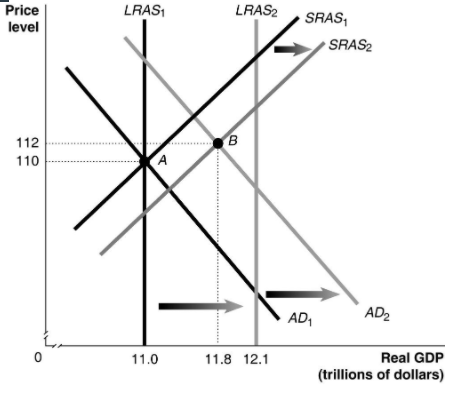 Solved a.In the figure above, LRAS1 and SRAS1 denote LRAS | Chegg.com