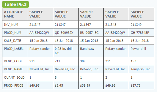 Solved Table P6.3 ATTRIBUTE NAME SAMPLE VALUE SAMPLE VALUE | Chegg.com