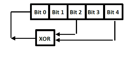 Consider a sequence generator implemented with the | Chegg.com