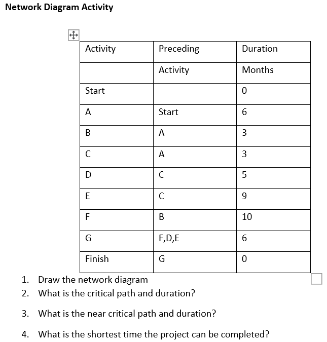 Solved Network Diagram Activity Activity Preceding Duration | Chegg.com