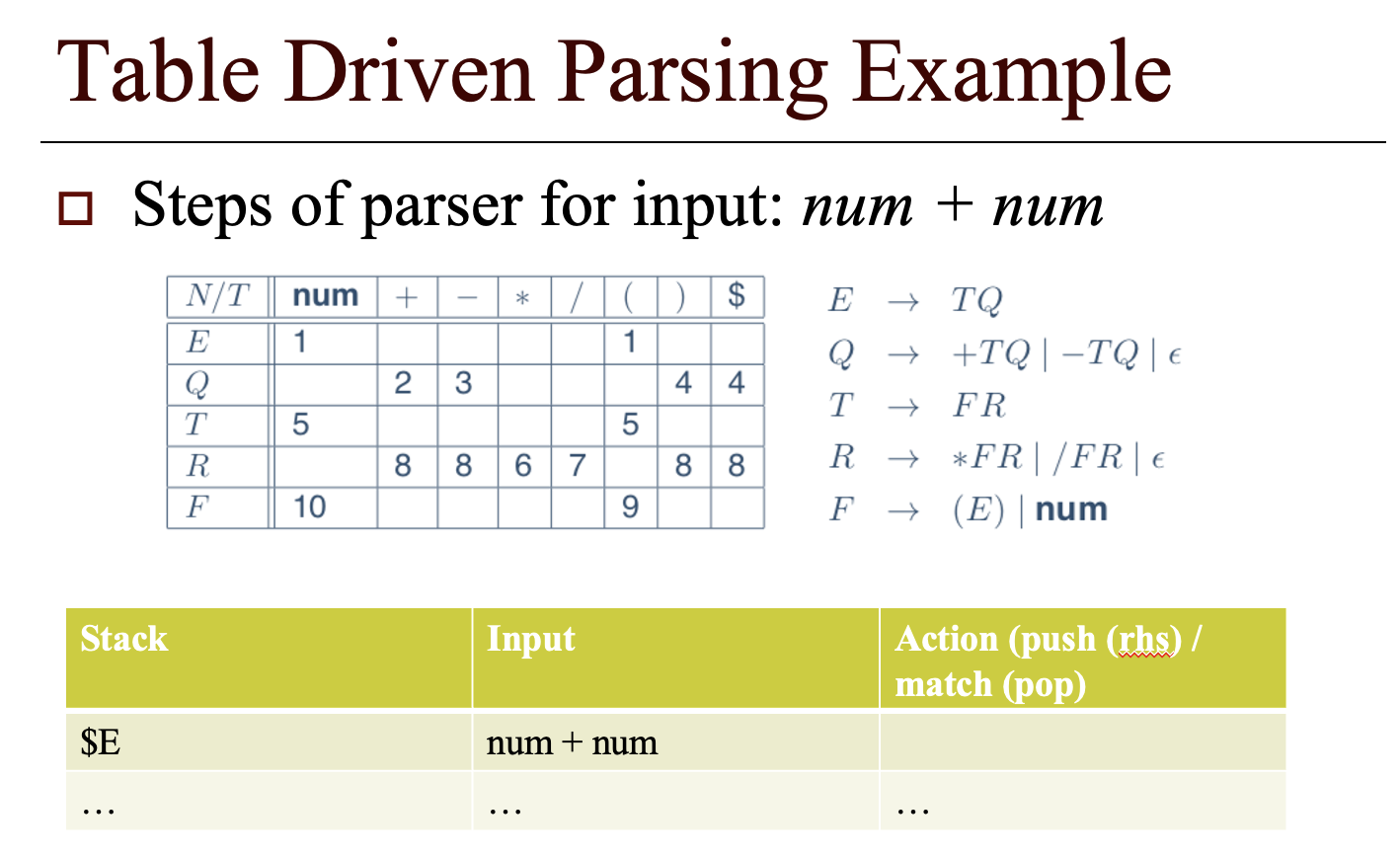 Solved (25 points) Consider the grammar and the associated | Chegg.com