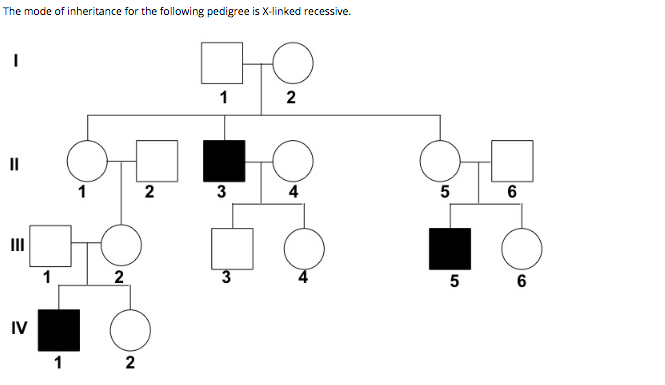 Solved The mode of inheritance for the following pedigree is | Chegg.com