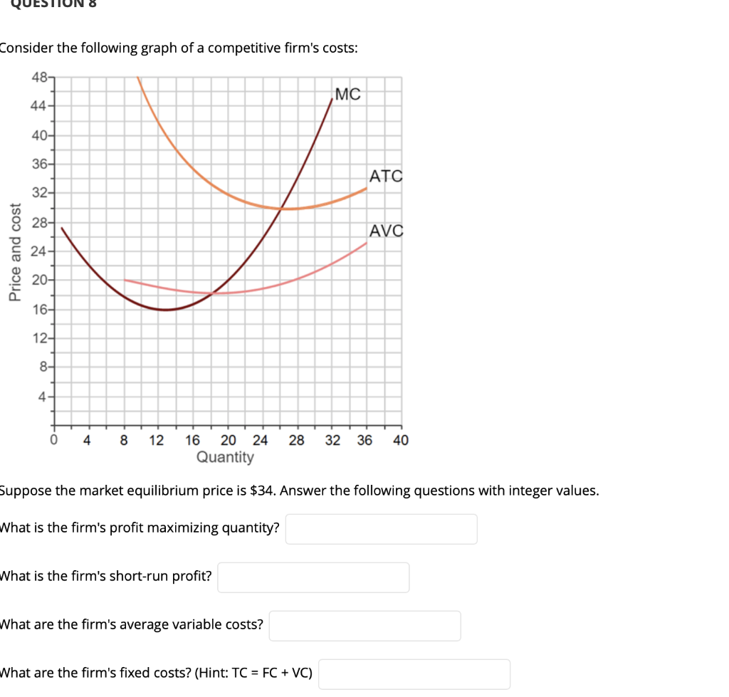 Solved Consider the following graph of a competitive firm's | Chegg.com