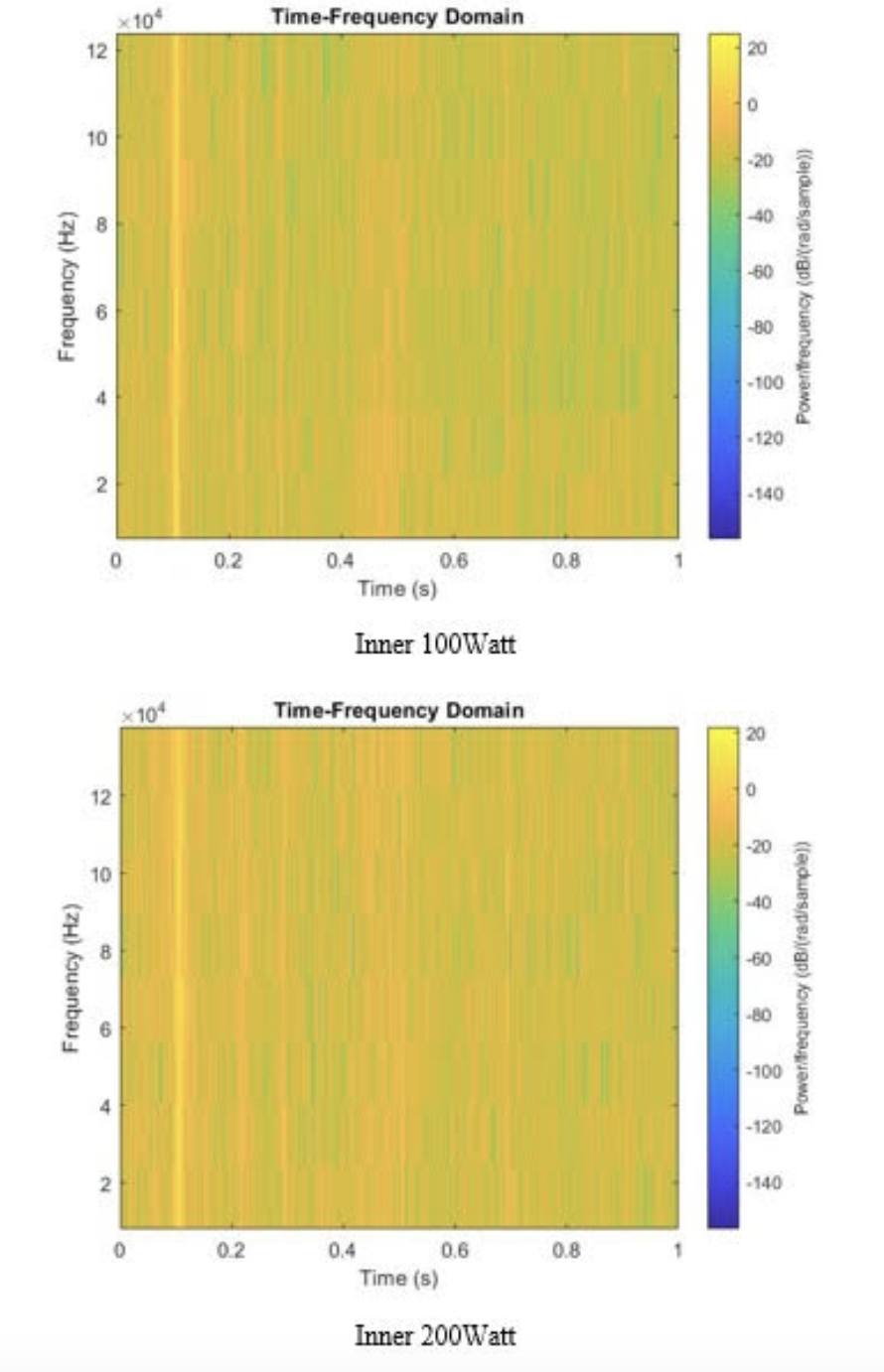 b) Perform an analysis of the two time-frequency | Chegg.com
