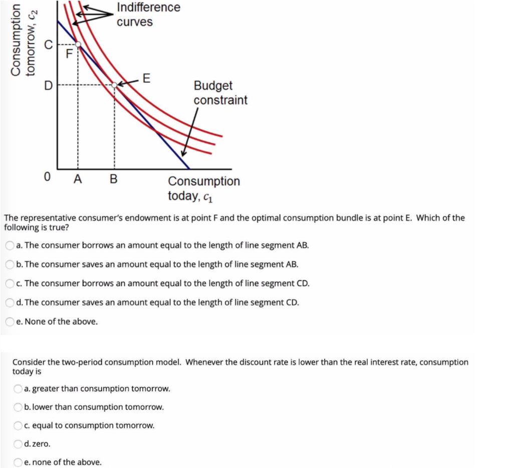 Solved Indifference curves Consumption tomorrow, C2 E Budget | Chegg.com