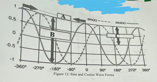 Solved 0.5 sin(x) COS(x) 0 B -0.5 -1 -360° -270° -180° -90° | Chegg.com