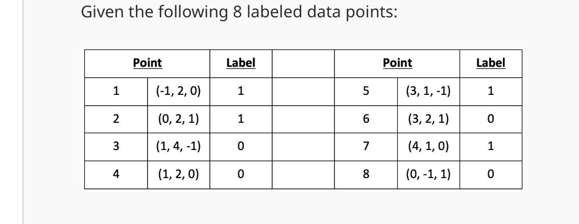 Solved Given the following 8 labeled data points: Q5.2 1 | Chegg.com